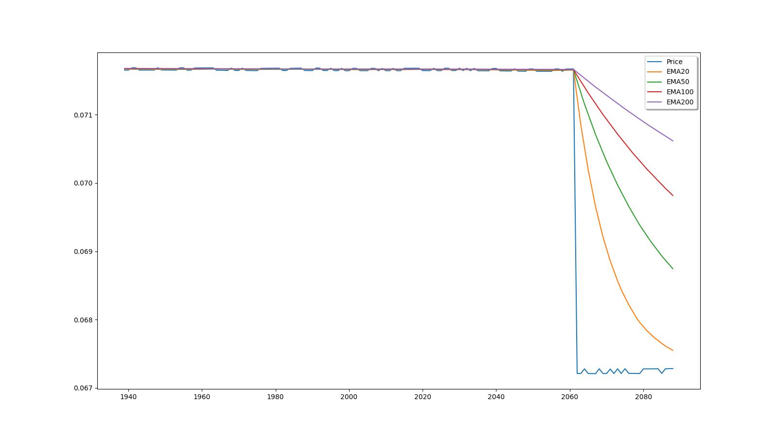 Digital Rand Exponential Moving Averages