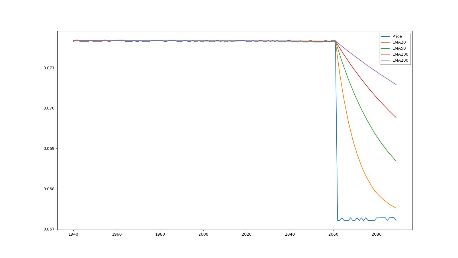 Digital Rand Exponential Moving Averages