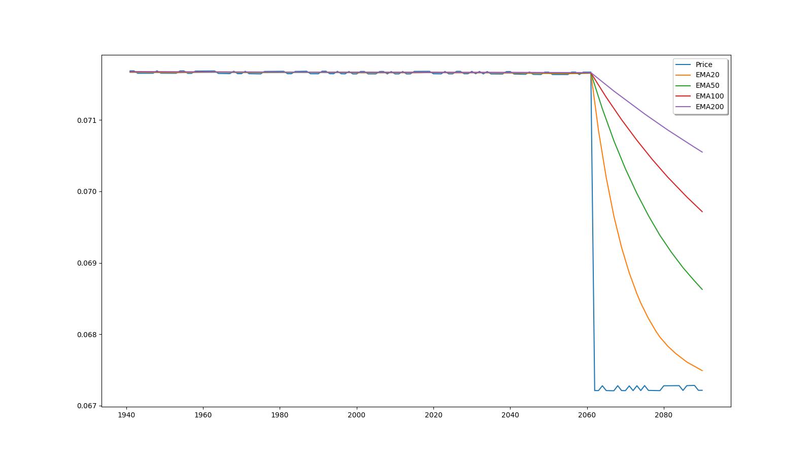 Digital Rand Exponential Moving Averages