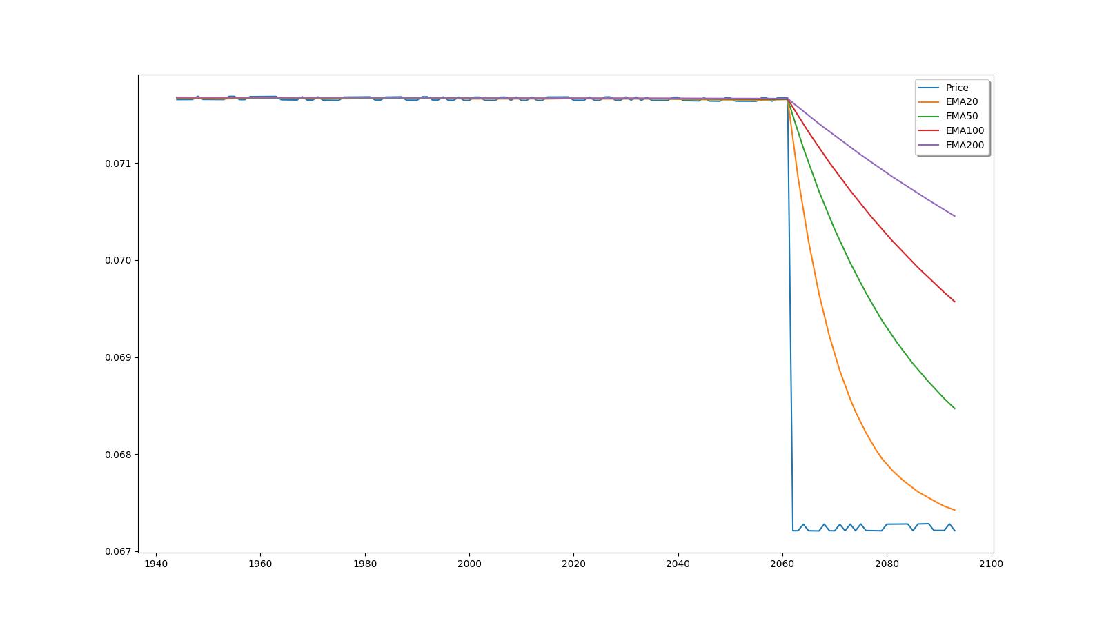 Digital Rand Exponential Moving Averages