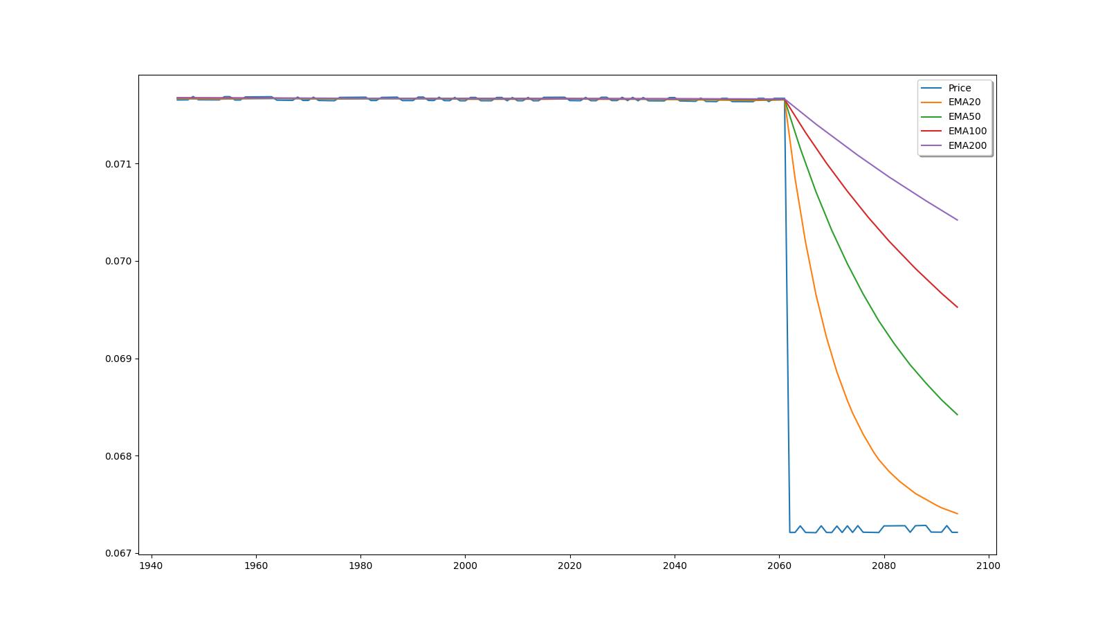 Digital Rand Exponential Moving Averages
