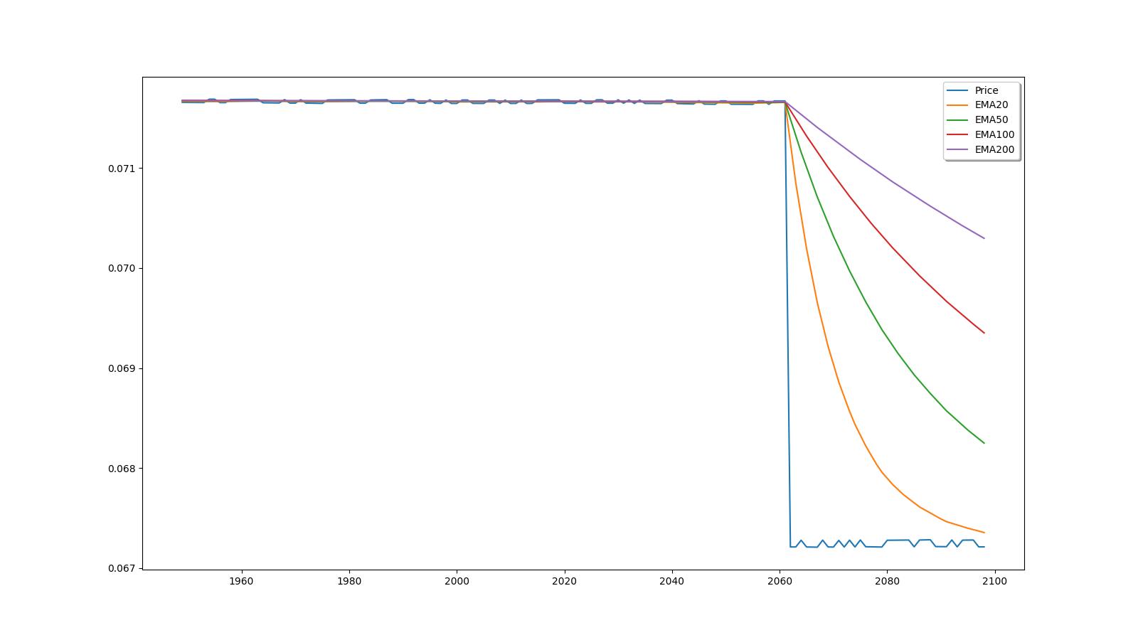 Digital Rand Exponential Moving Averages