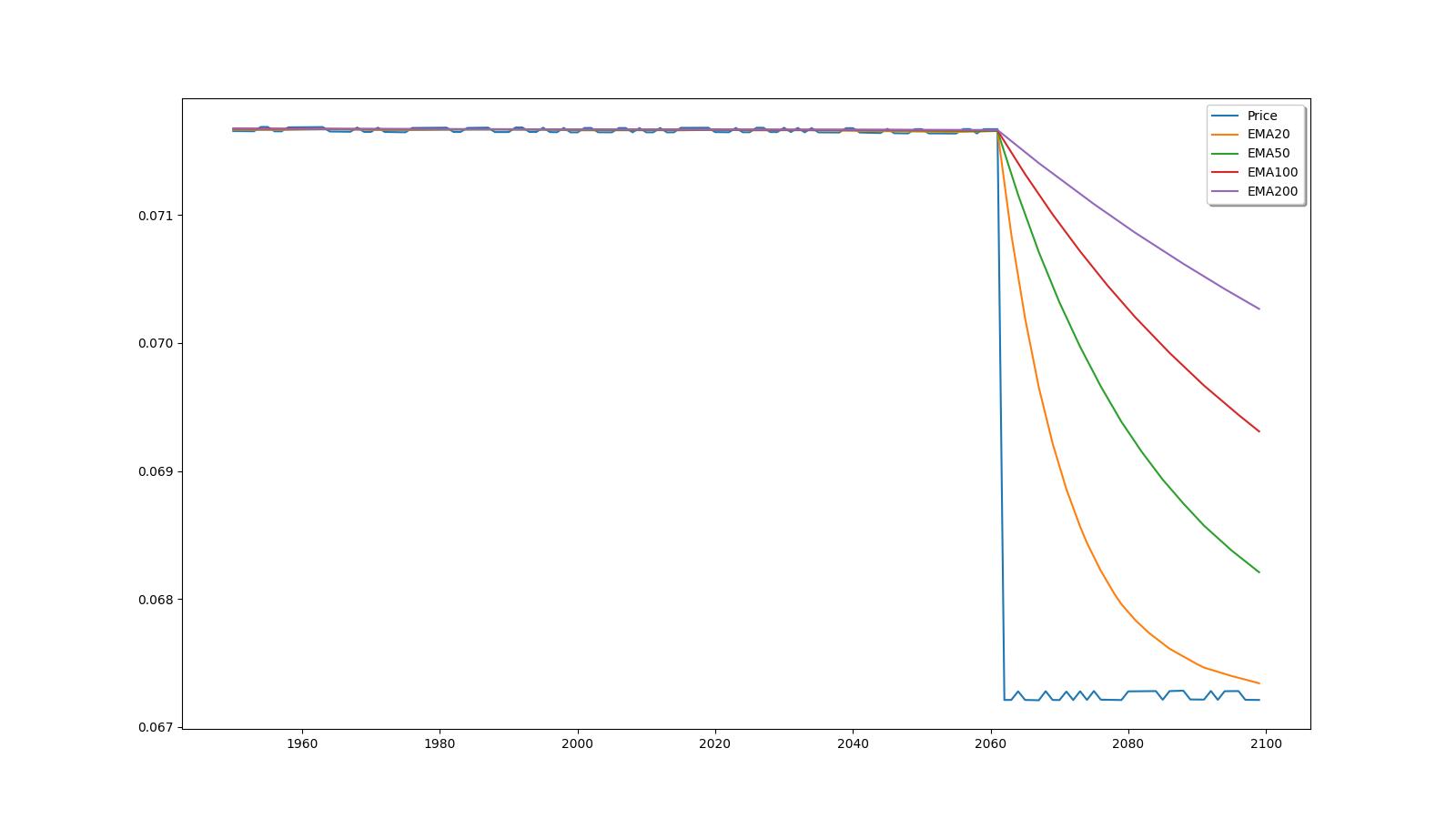 Digital Rand Exponential Moving Averages