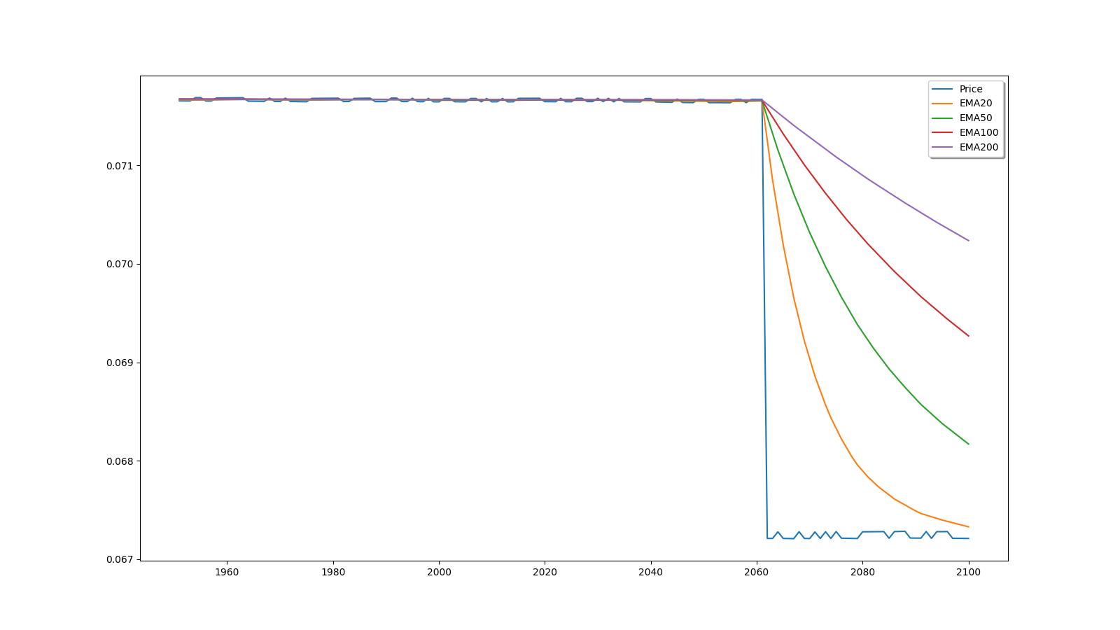 Digital Rand Exponential Moving Averages