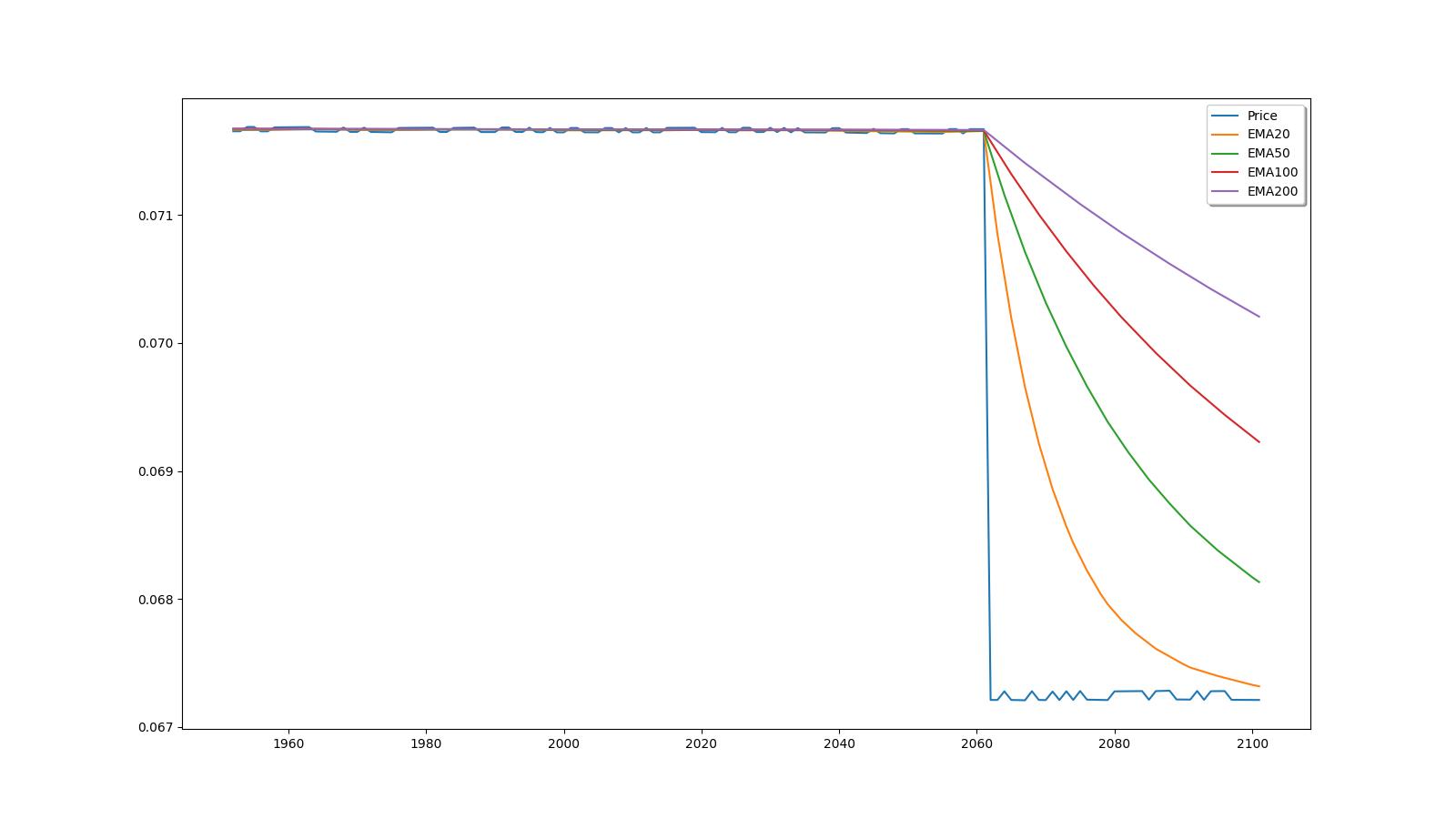 Digital Rand Exponential Moving Averages