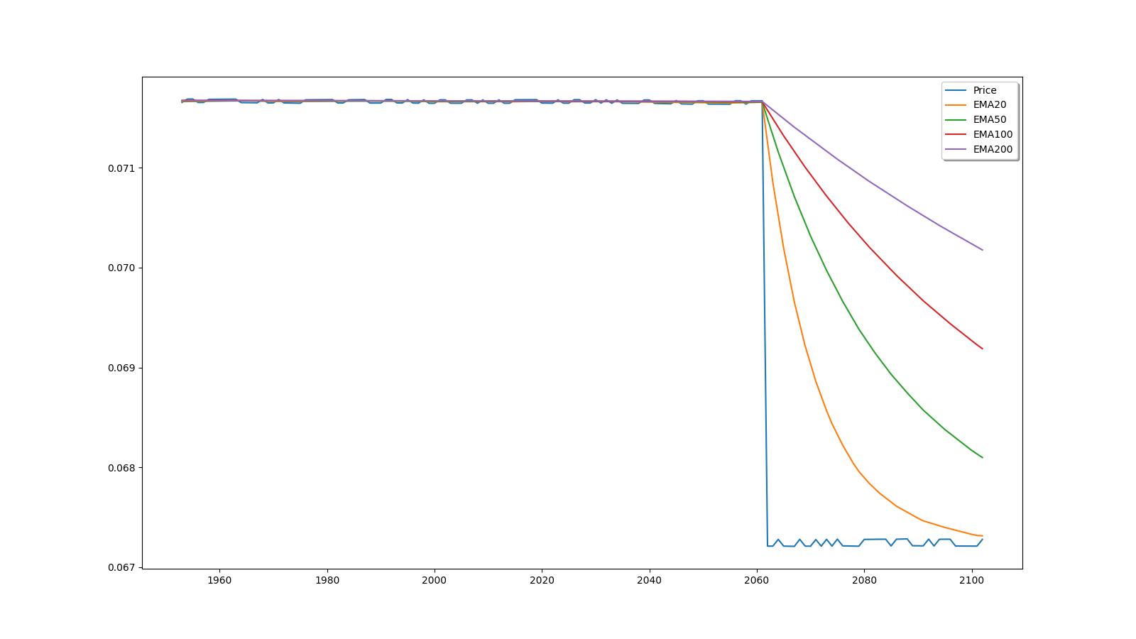 Digital Rand Exponential Moving Averages