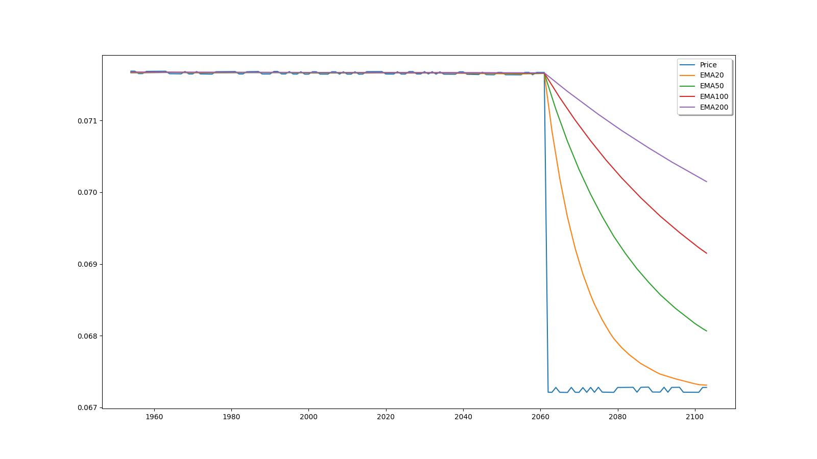Digital Rand Exponential Moving Averages
