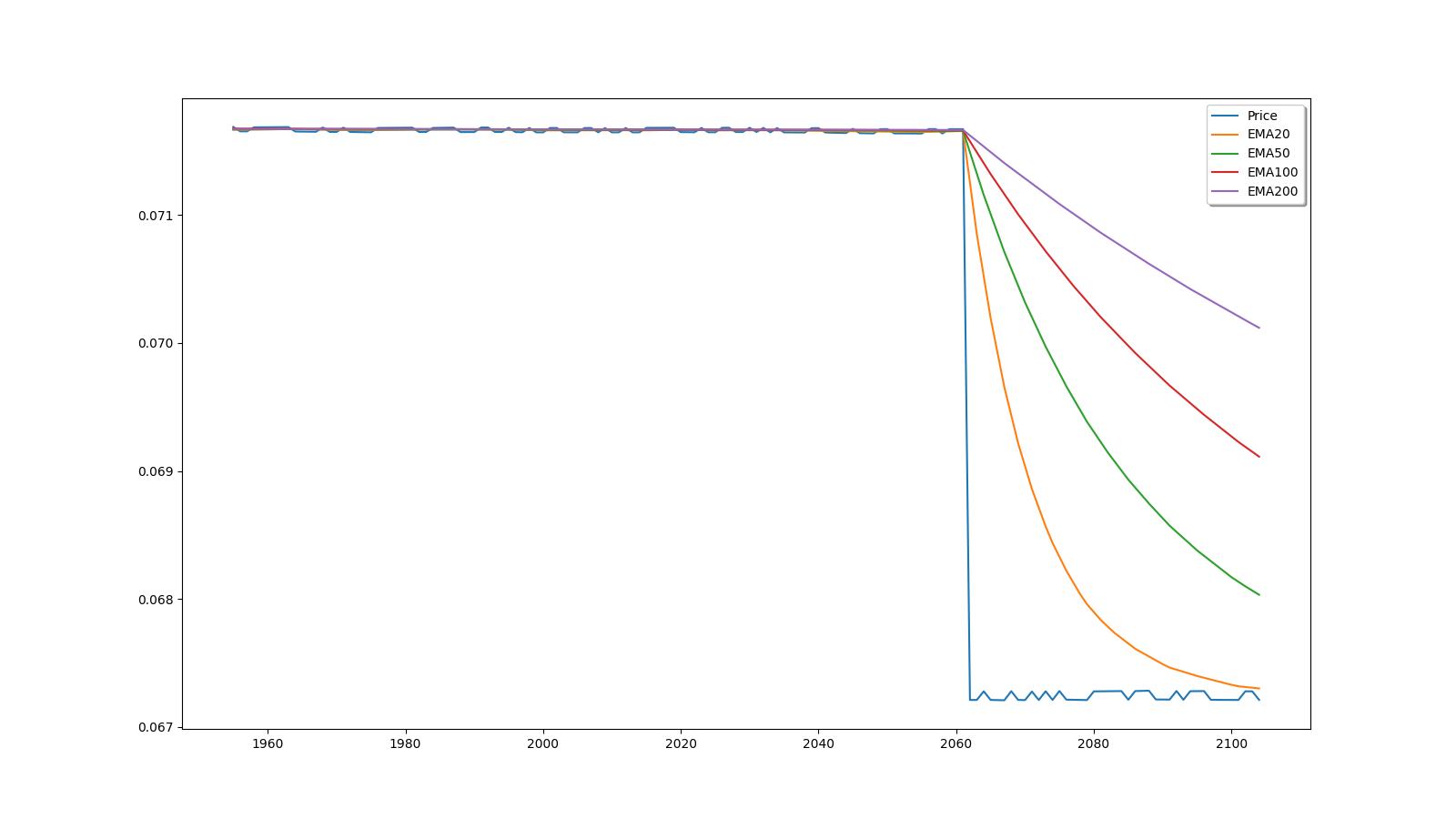 Digital Rand Exponential Moving Averages