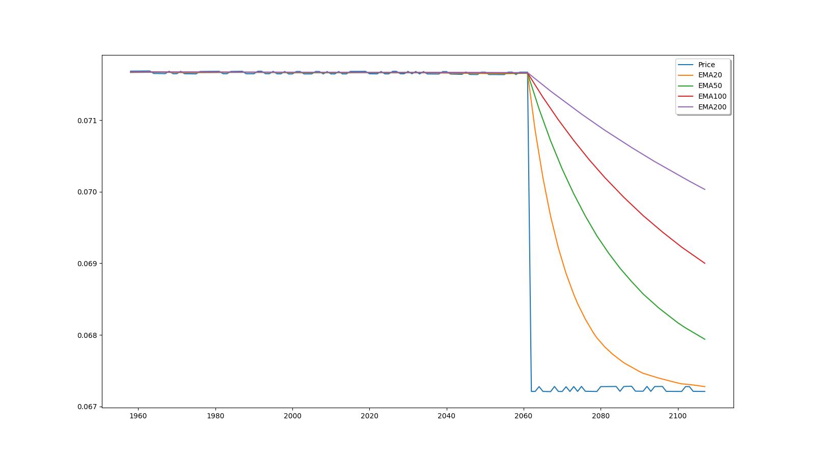 Digital Rand Exponential Moving Averages