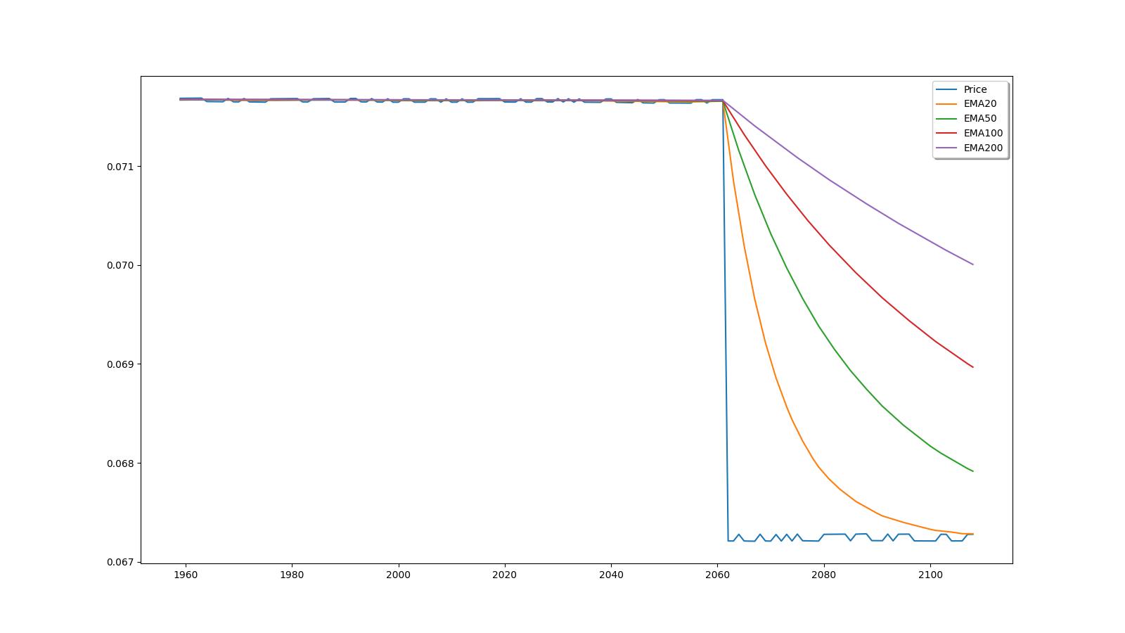Digital Rand Exponential Moving Averages