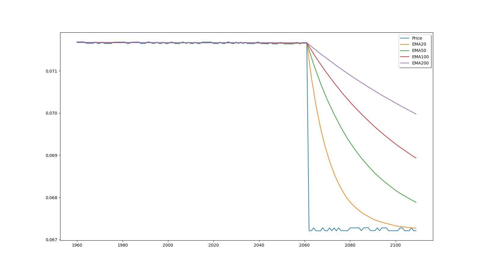 Digital Rand Exponential Moving Averages