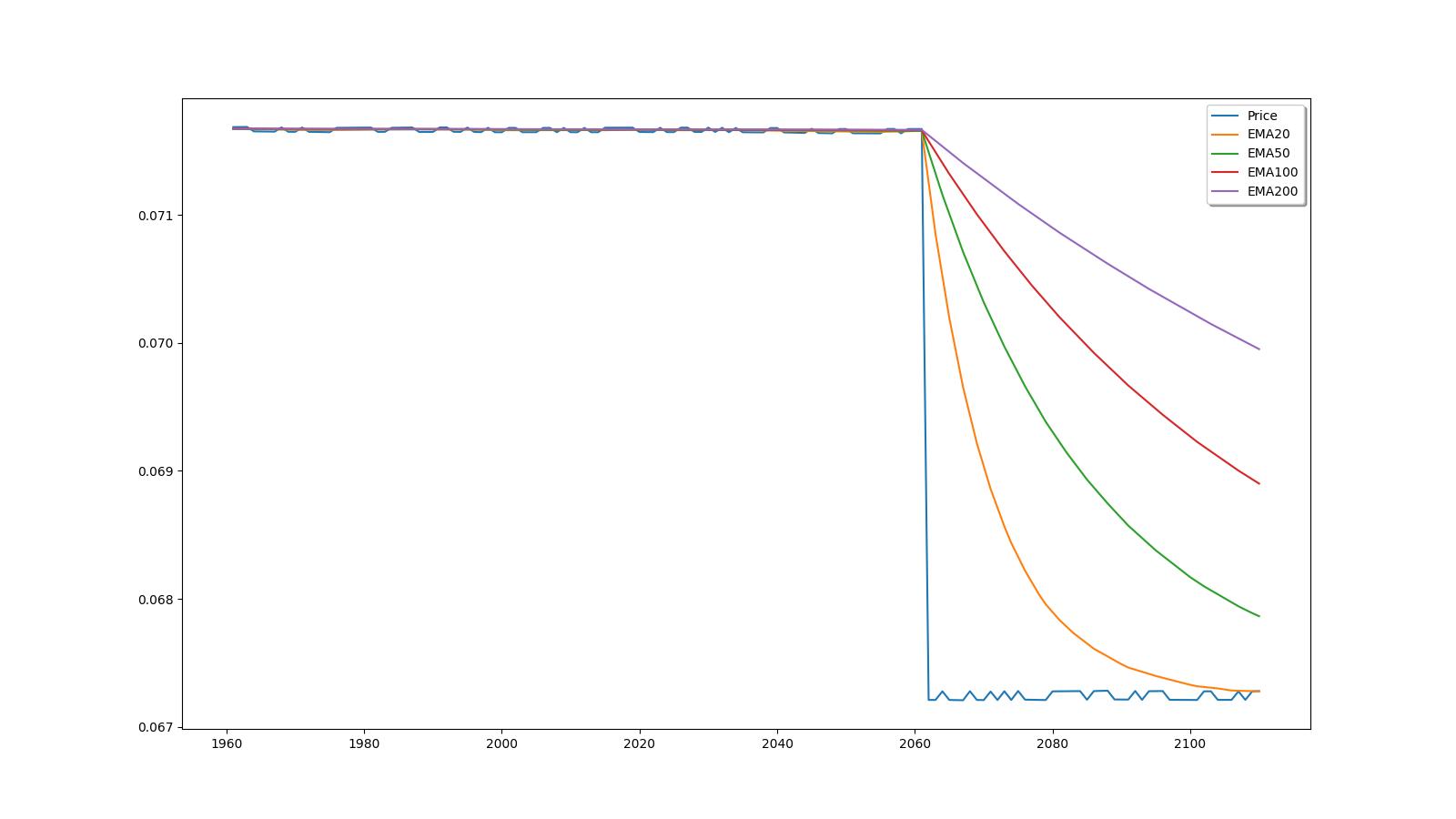 Digital Rand Exponential Moving Averages