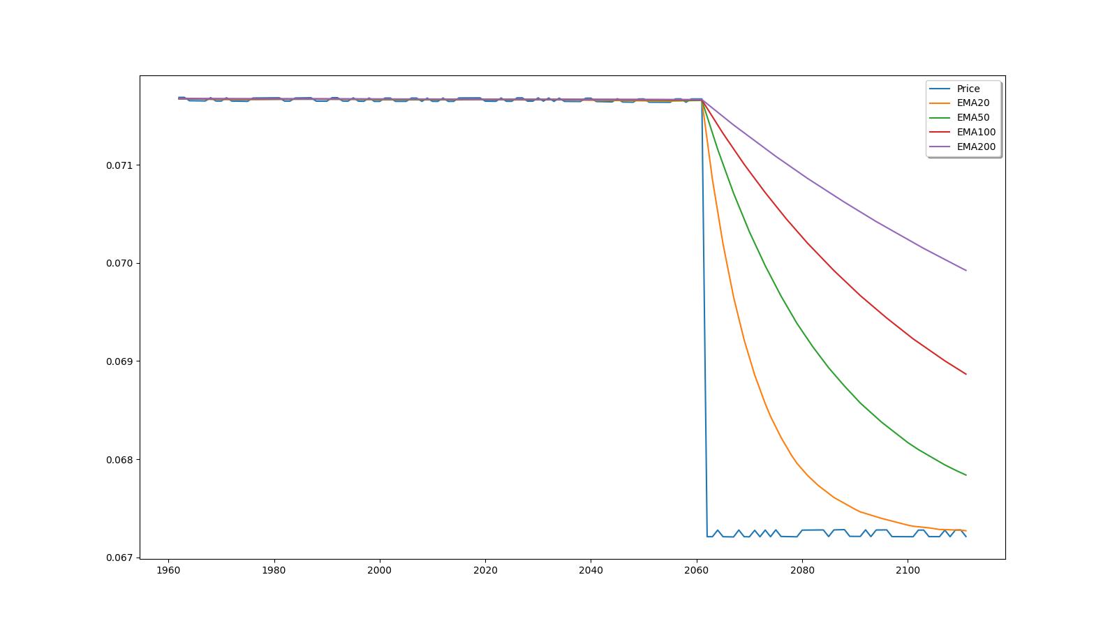 Digital Rand Exponential Moving Averages