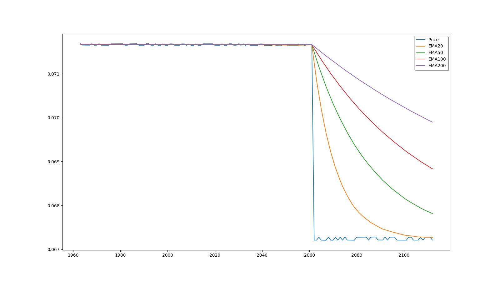 Digital Rand Exponential Moving Averages