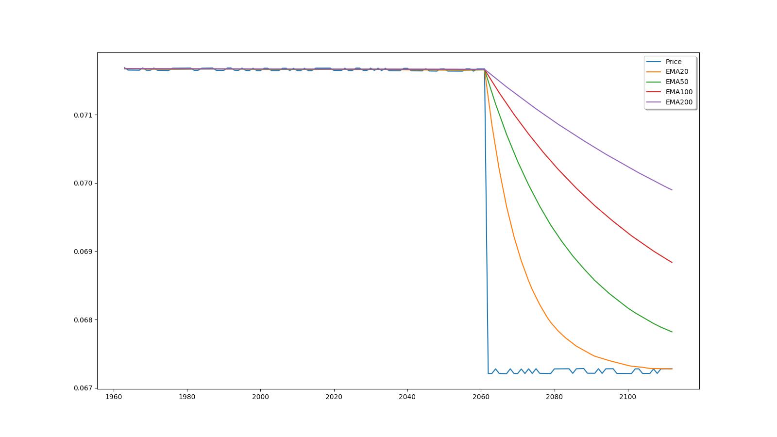 Digital Rand Exponential Moving Averages