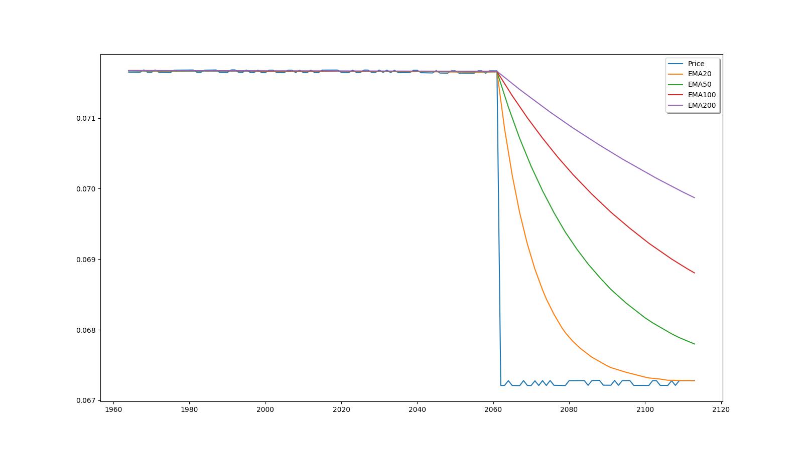 Digital Rand Exponential Moving Averages