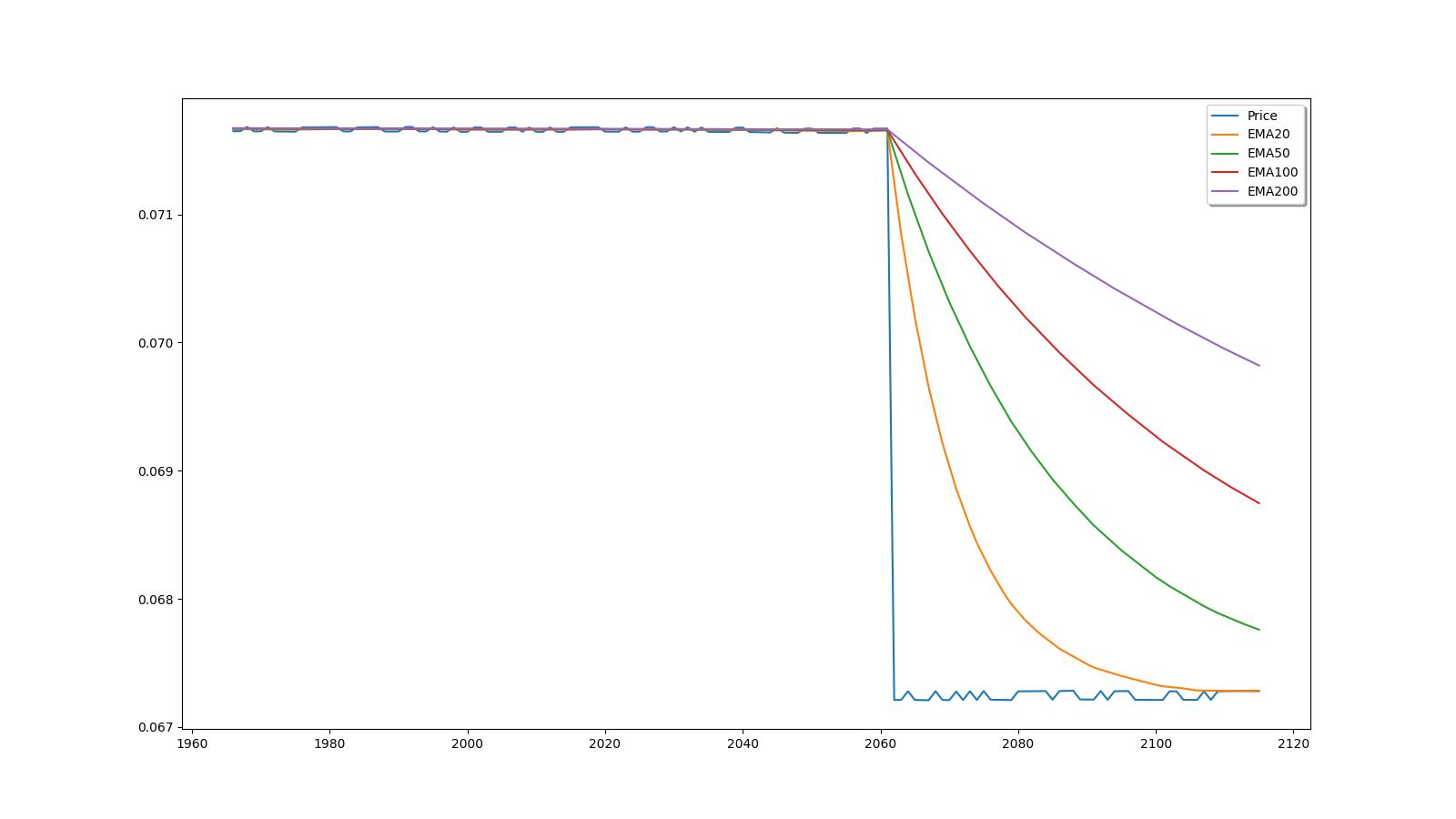 Digital Rand Exponential Moving Averages