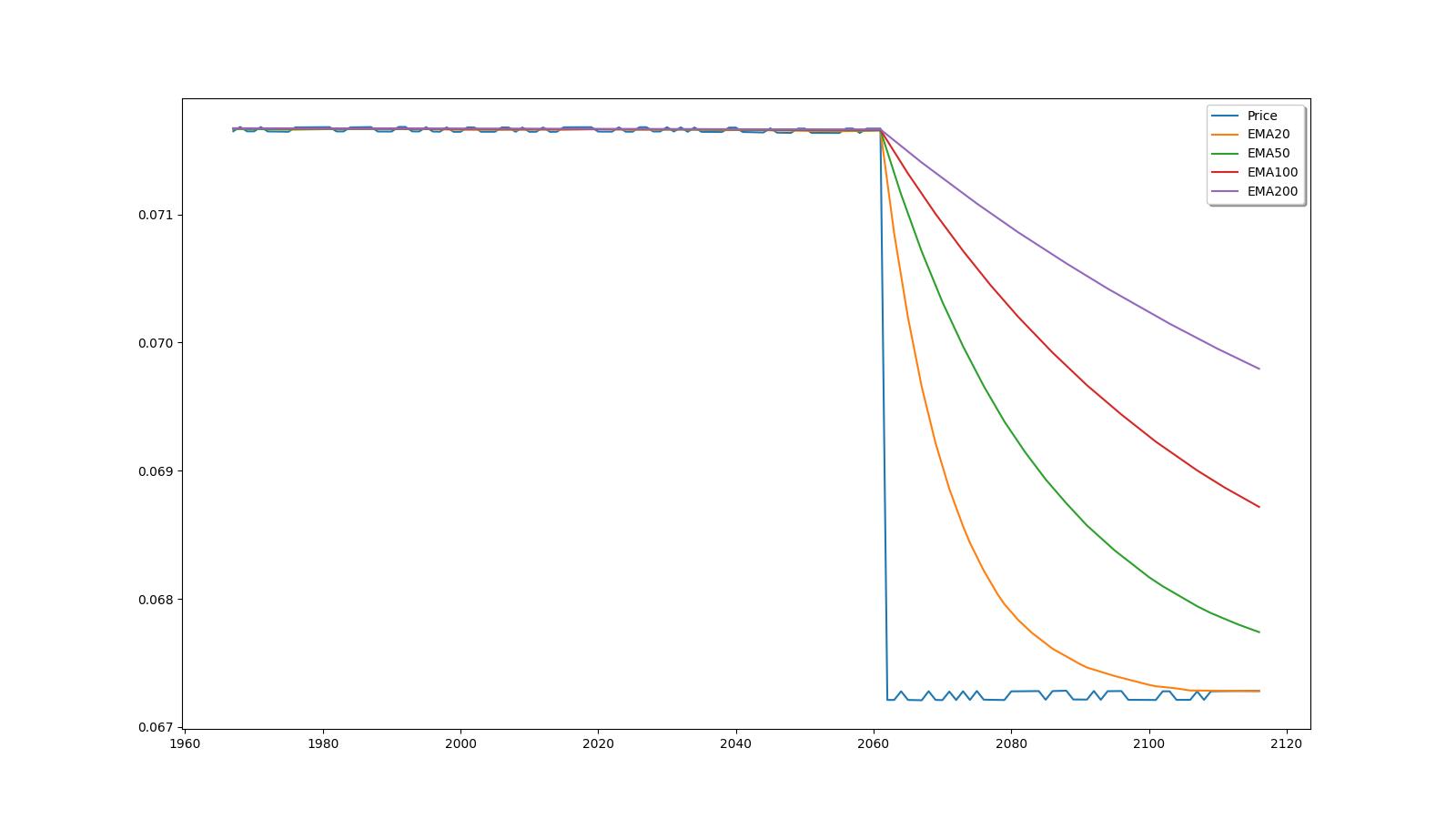 Digital Rand Exponential Moving Averages