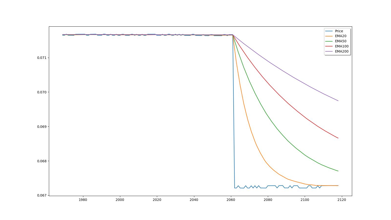 Digital Rand Exponential Moving Averages