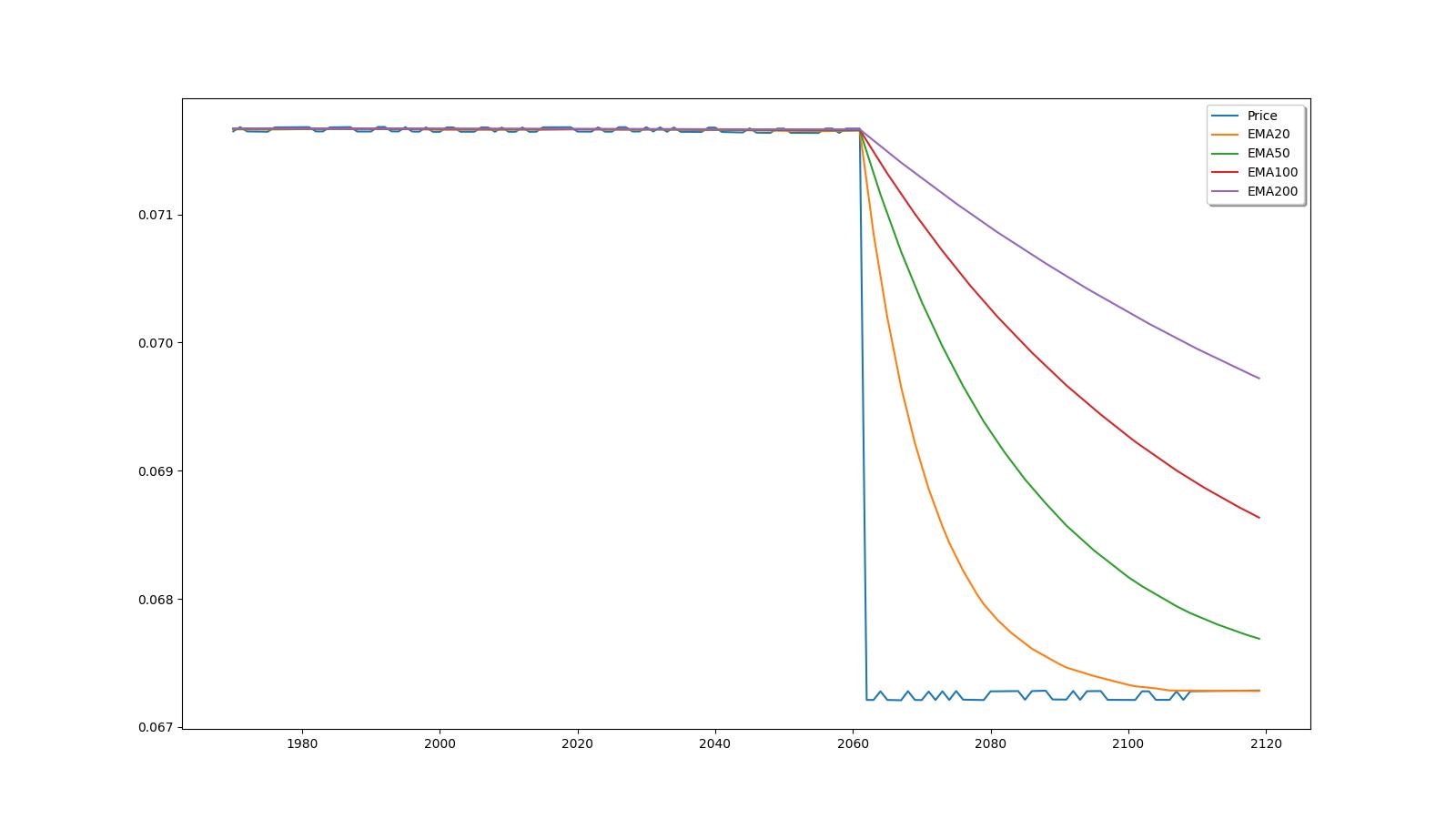 Digital Rand Exponential Moving Averages