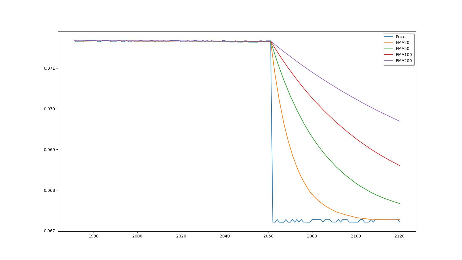 Digital Rand Exponential Moving Averages