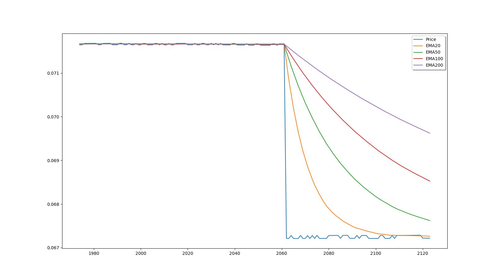Digital Rand Exponential Moving Averages