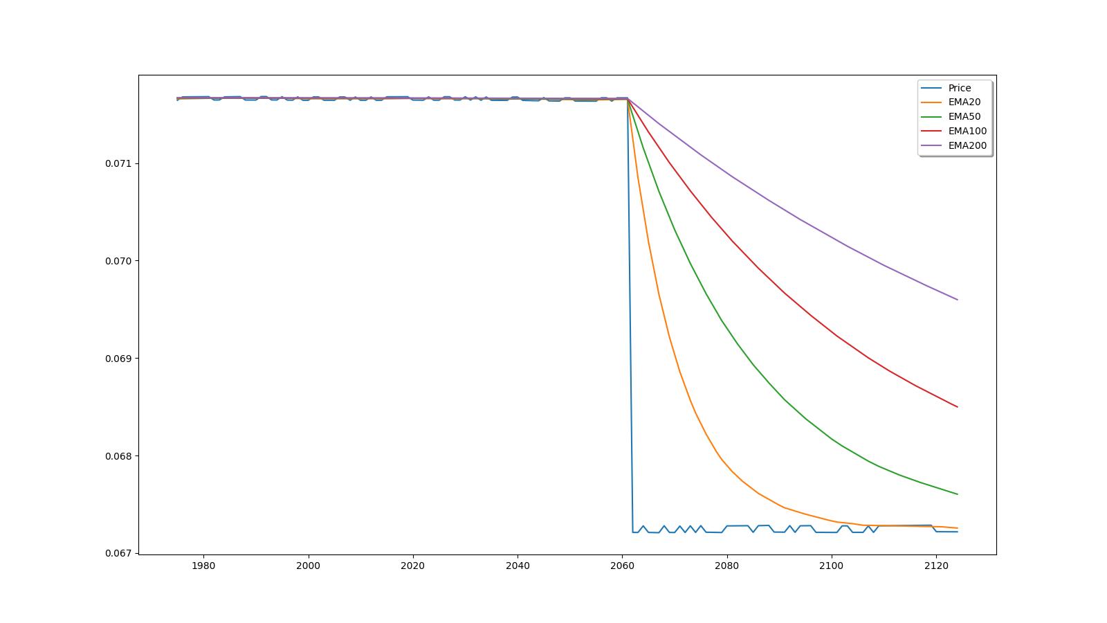 Digital Rand Exponential Moving Averages
