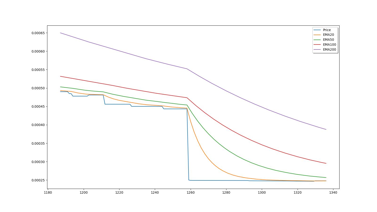 Digital Swiss Franc Exponential Moving Averages