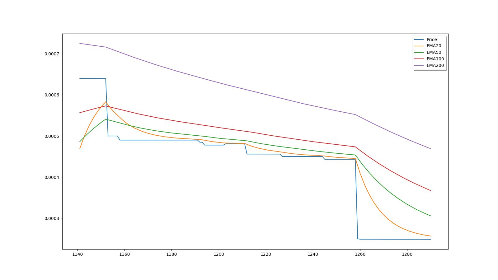 Digital Swiss Franc Exponential Moving Averages