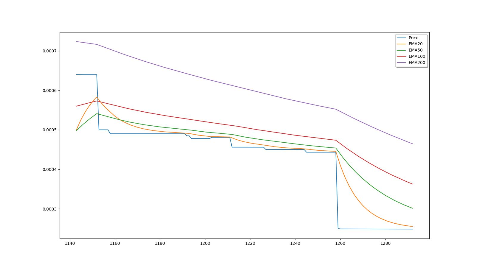Digital Swiss Franc Exponential Moving Averages