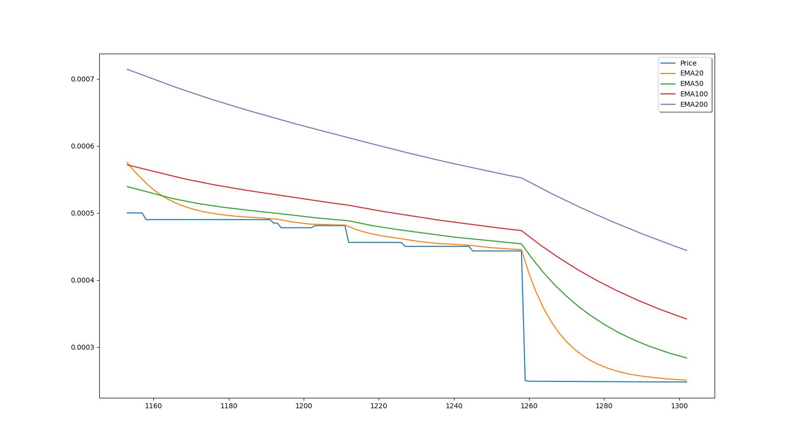 Digital Swiss Franc Exponential Moving Averages