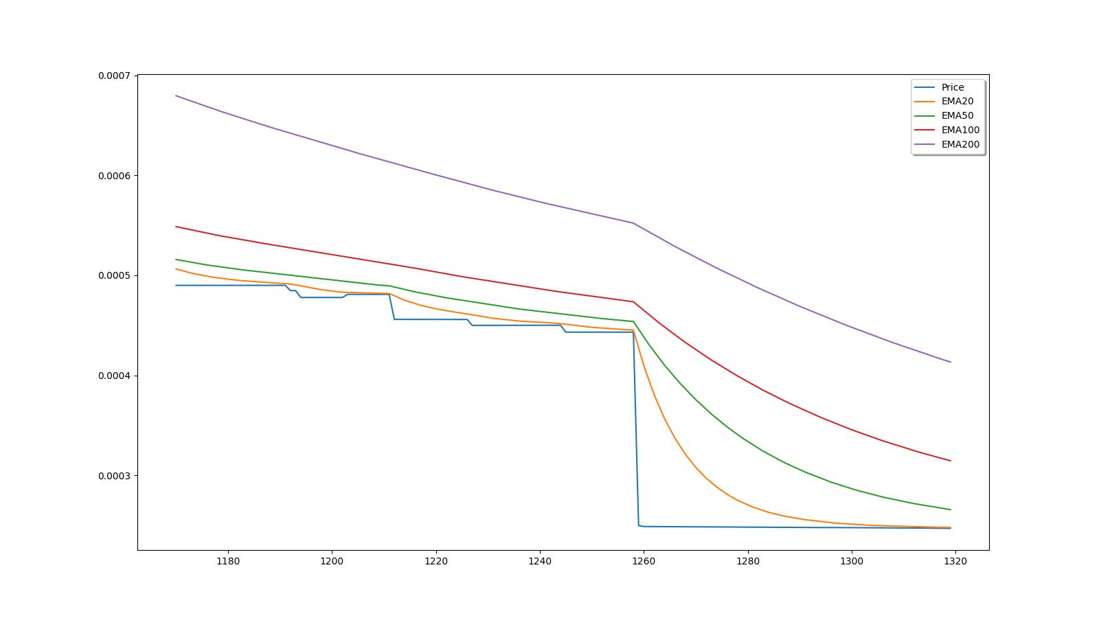 Digital Swiss Franc Exponential Moving Averages