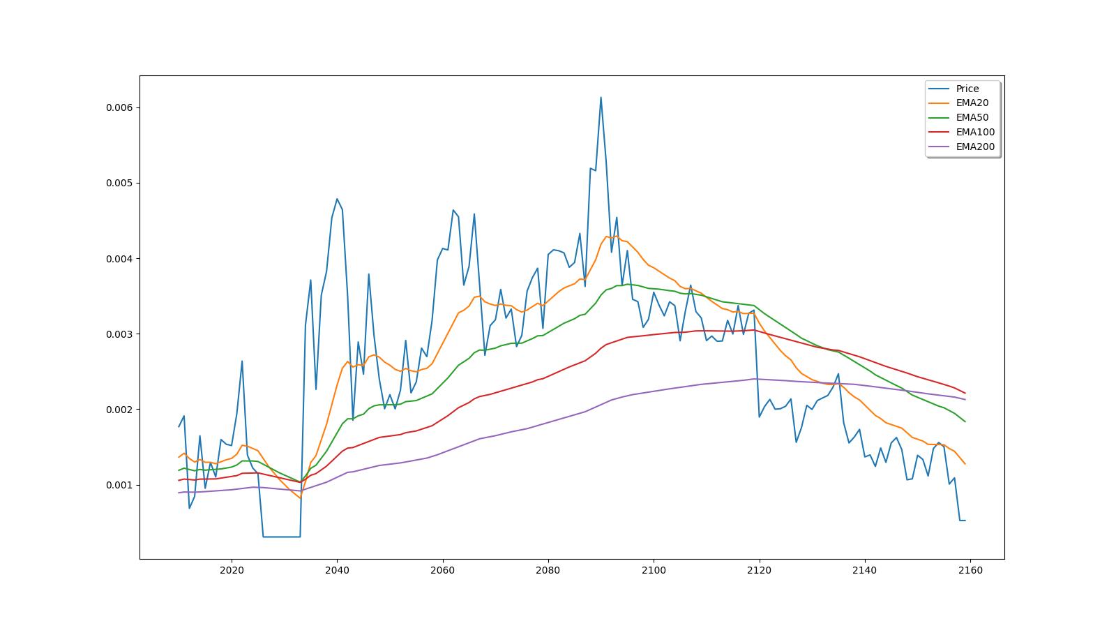 DigitalBits Exponential Moving Averages