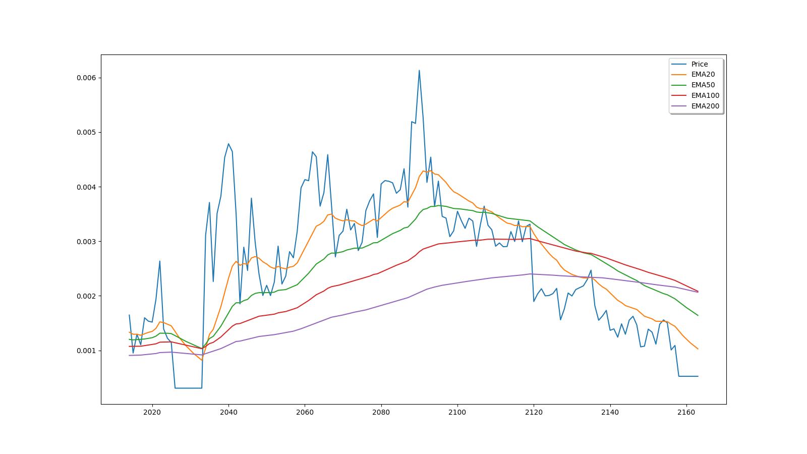 DigitalBits Exponential Moving Averages