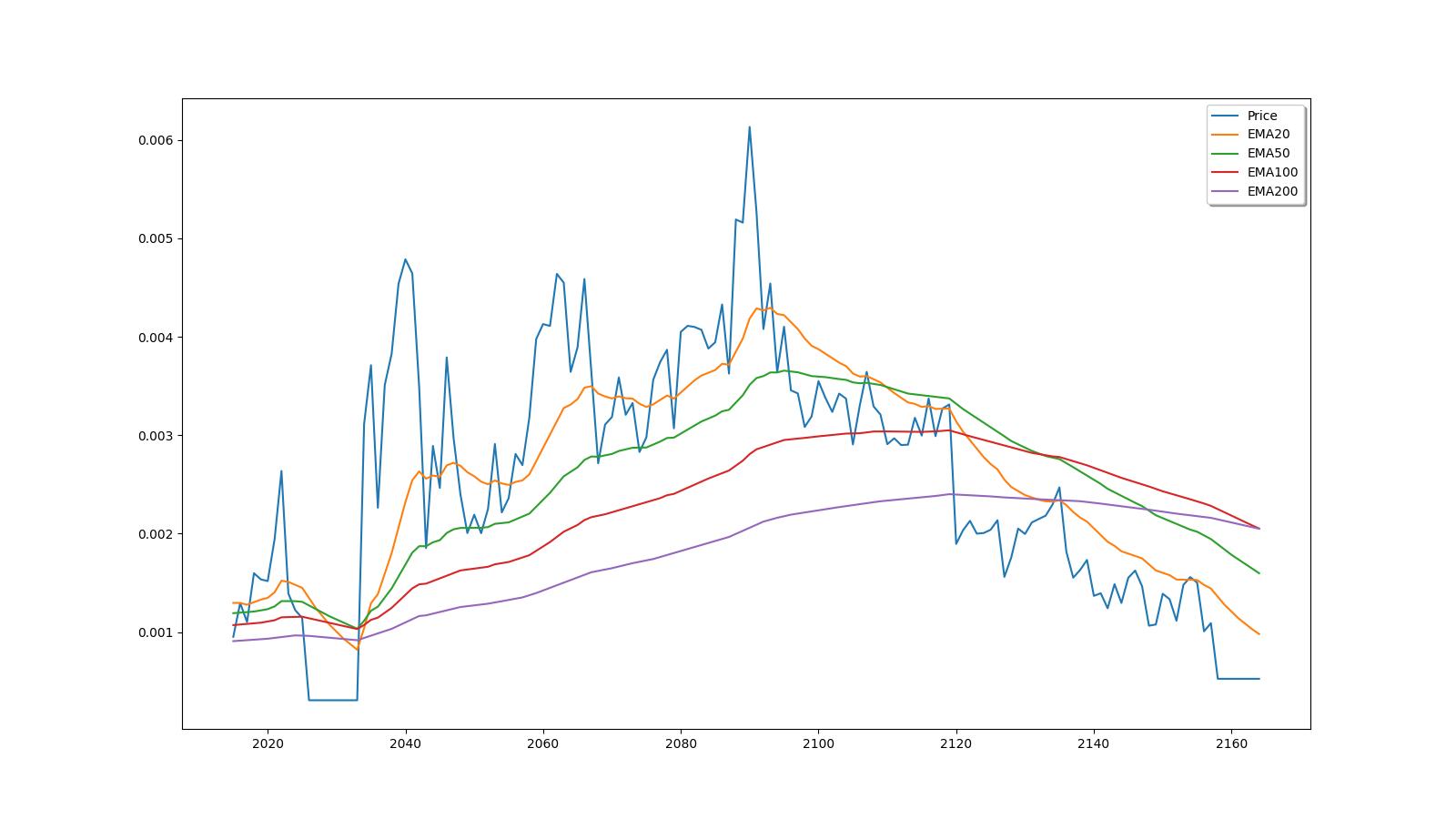 DigitalBits Exponential Moving Averages