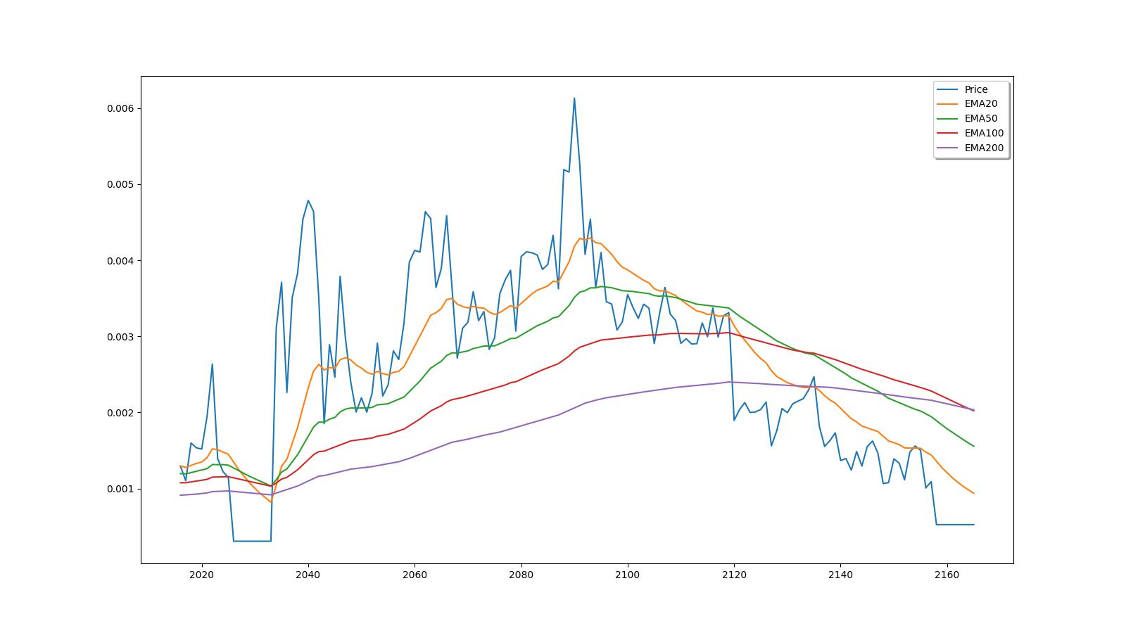 DigitalBits Exponential Moving Averages