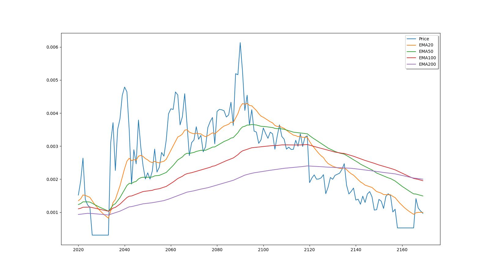 DigitalBits Exponential Moving Averages
