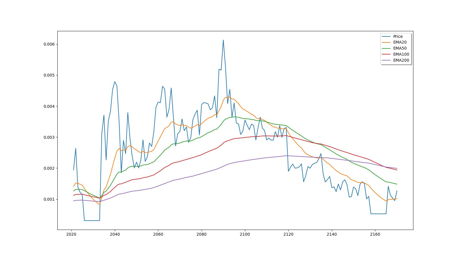 DigitalBits Exponential Moving Averages