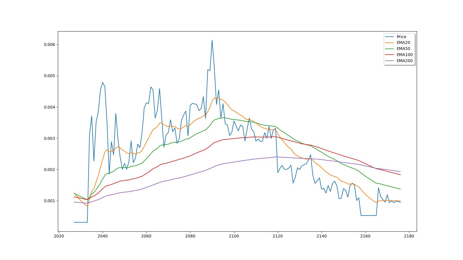 DigitalBits Exponential Moving Averages