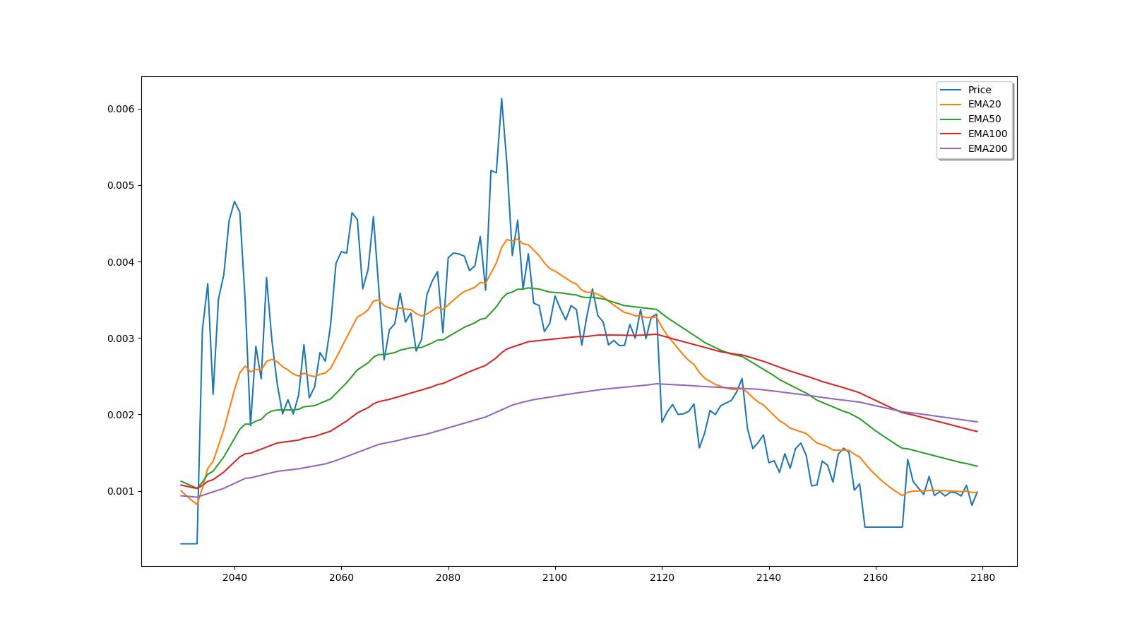 DigitalBits Exponential Moving Averages