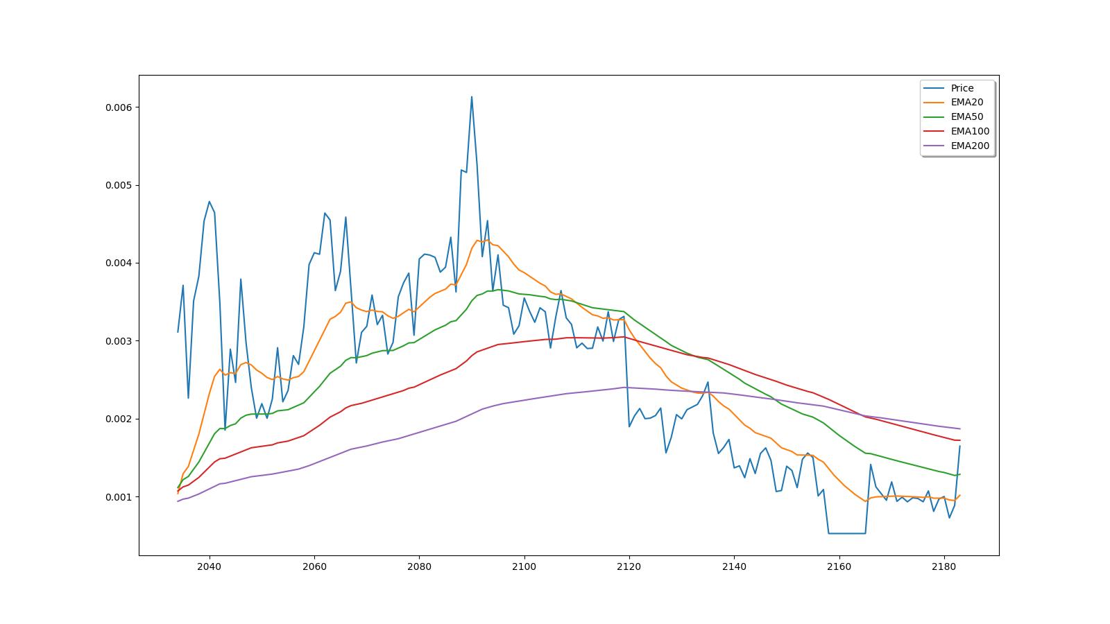 DigitalBits Exponential Moving Averages