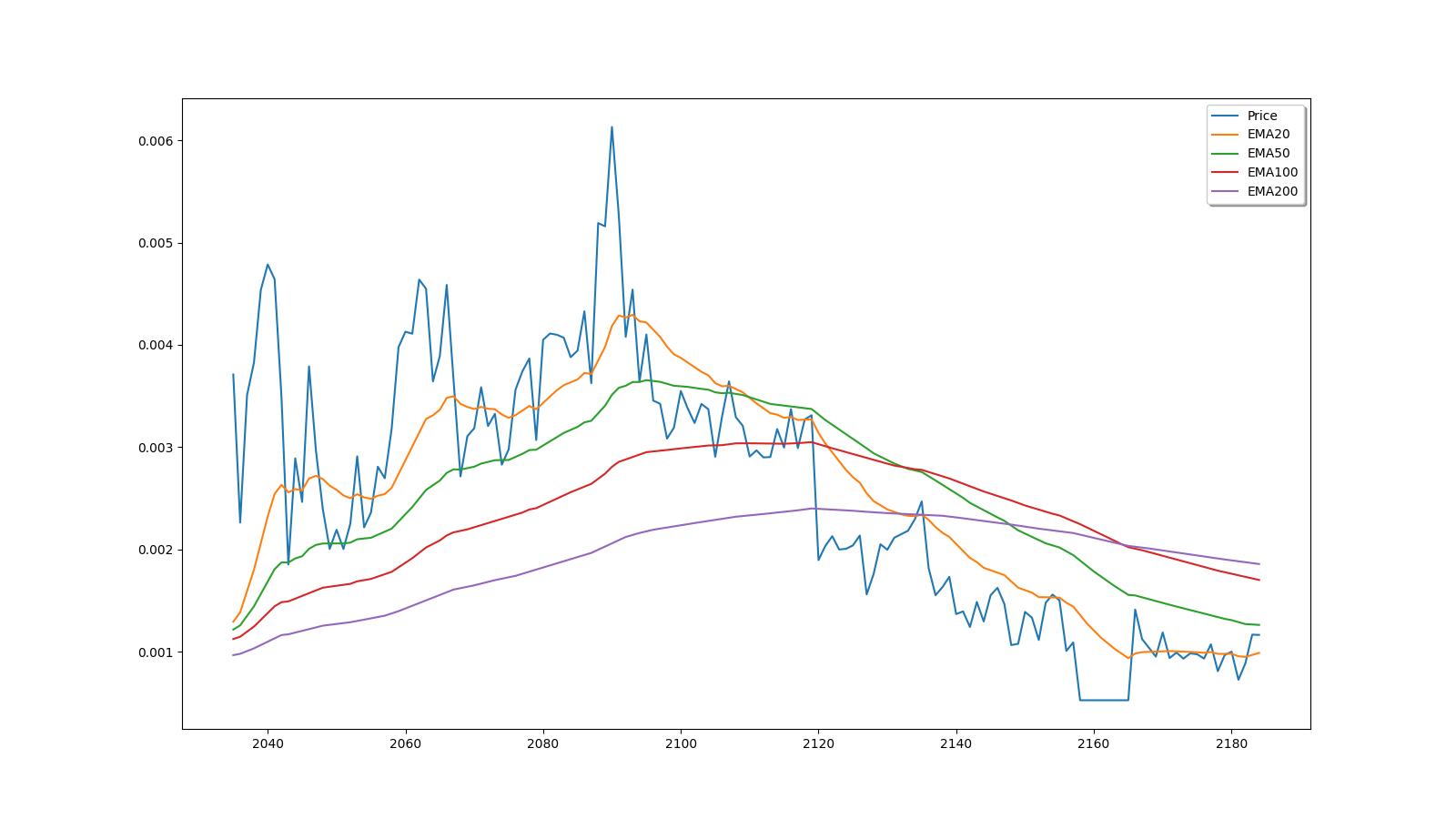 DigitalBits Exponential Moving Averages