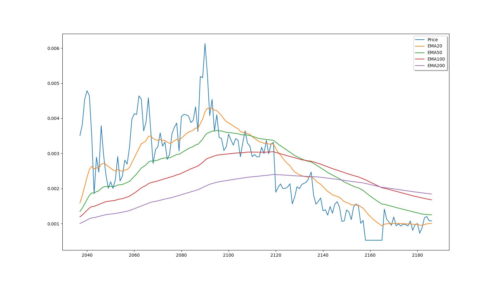 DigitalBits Exponential Moving Averages