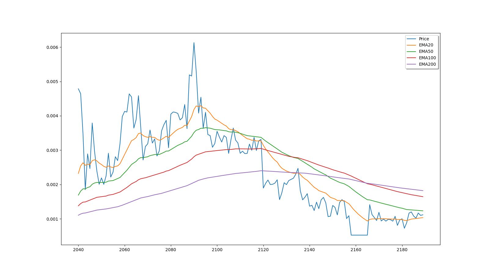DigitalBits Exponential Moving Averages