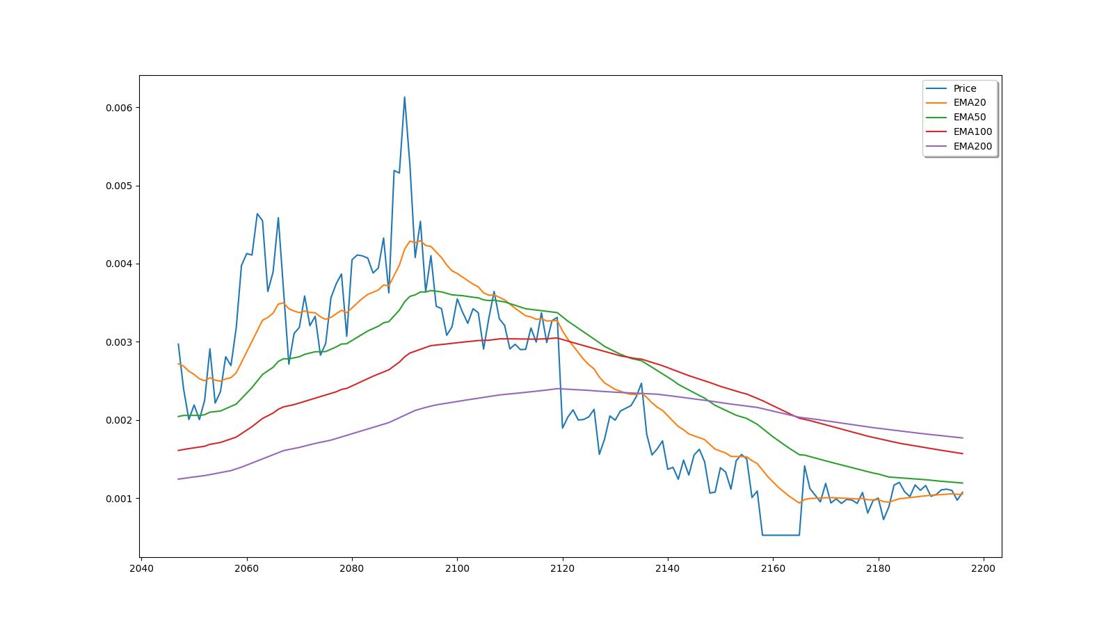 DigitalBits Exponential Moving Averages