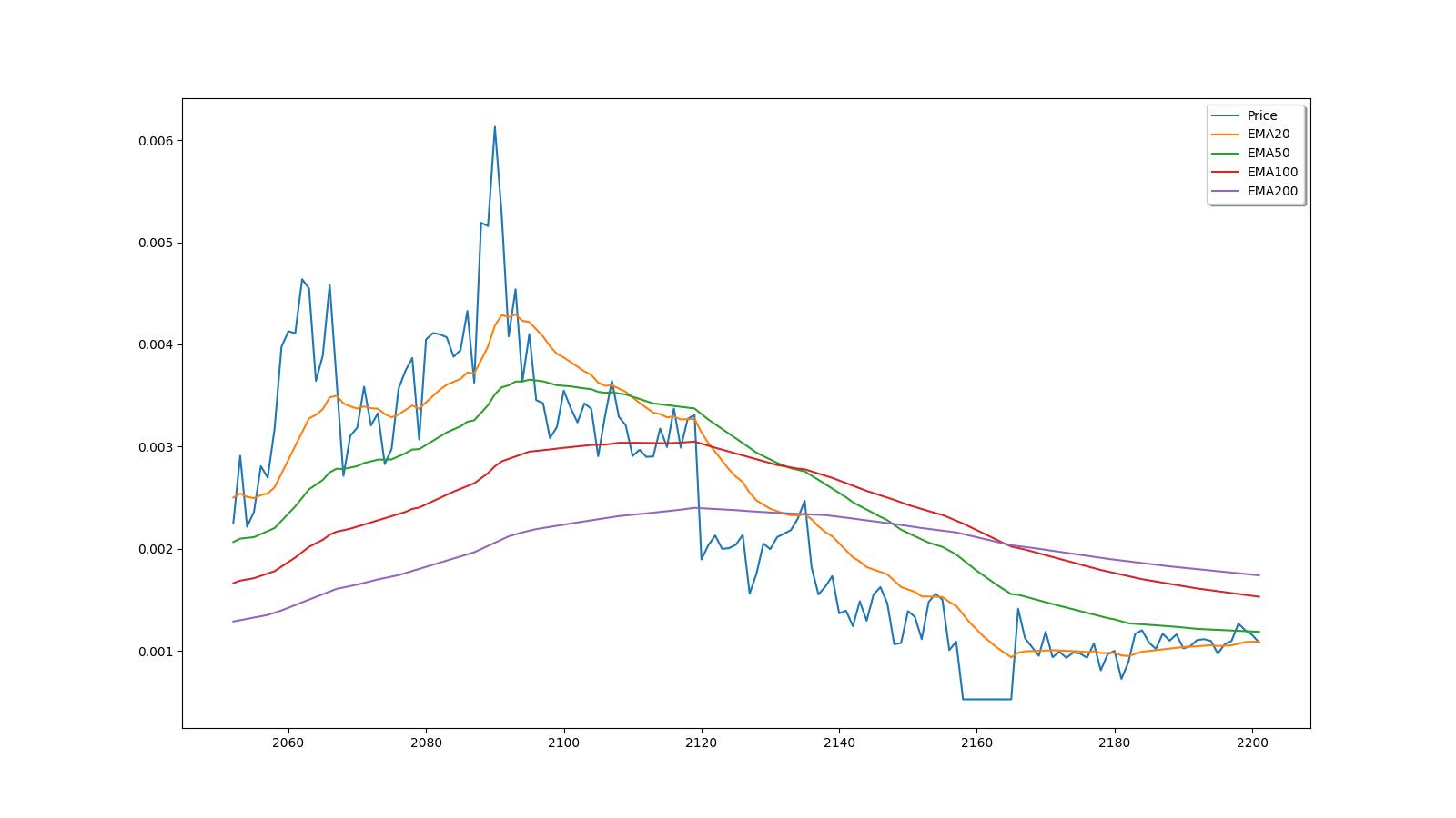 DigitalBits Exponential Moving Averages