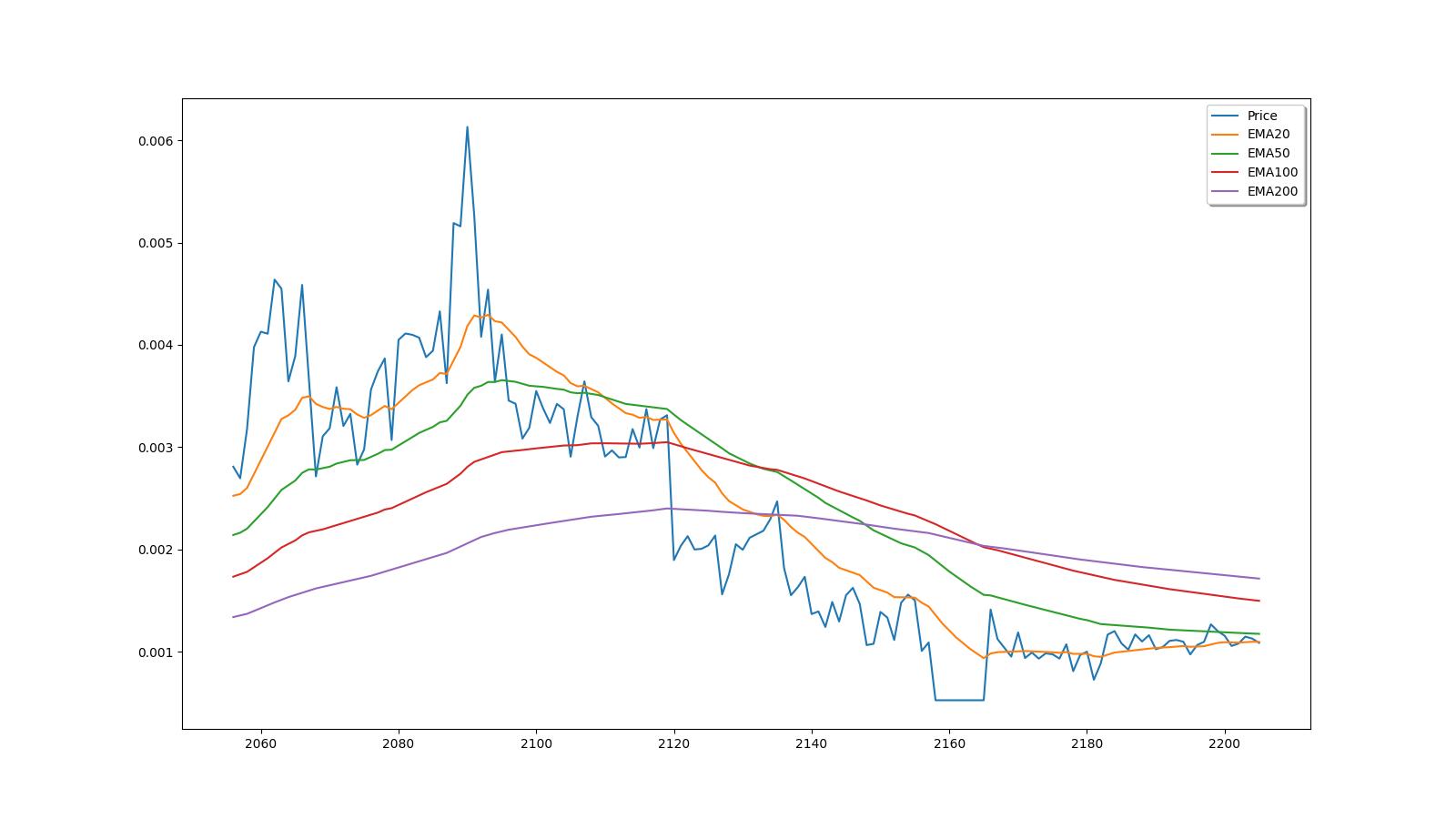 DigitalBits Exponential Moving Averages