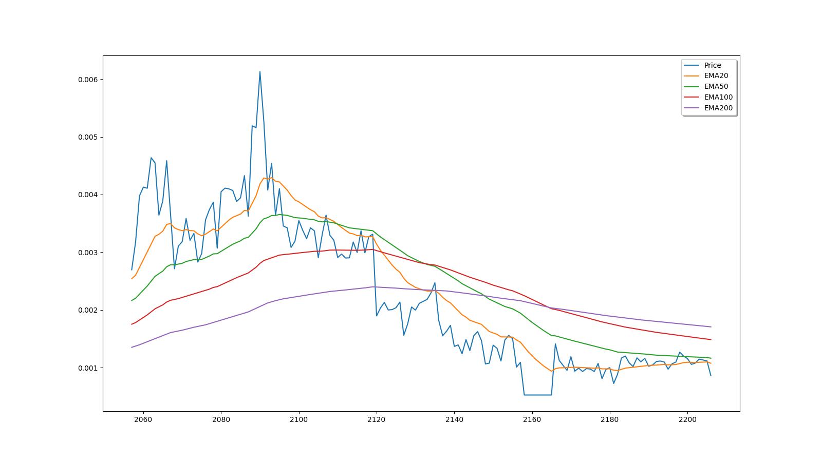 DigitalBits Exponential Moving Averages