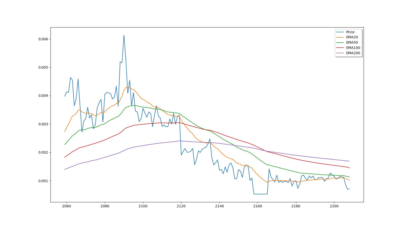 DigitalBits Exponential Moving Averages