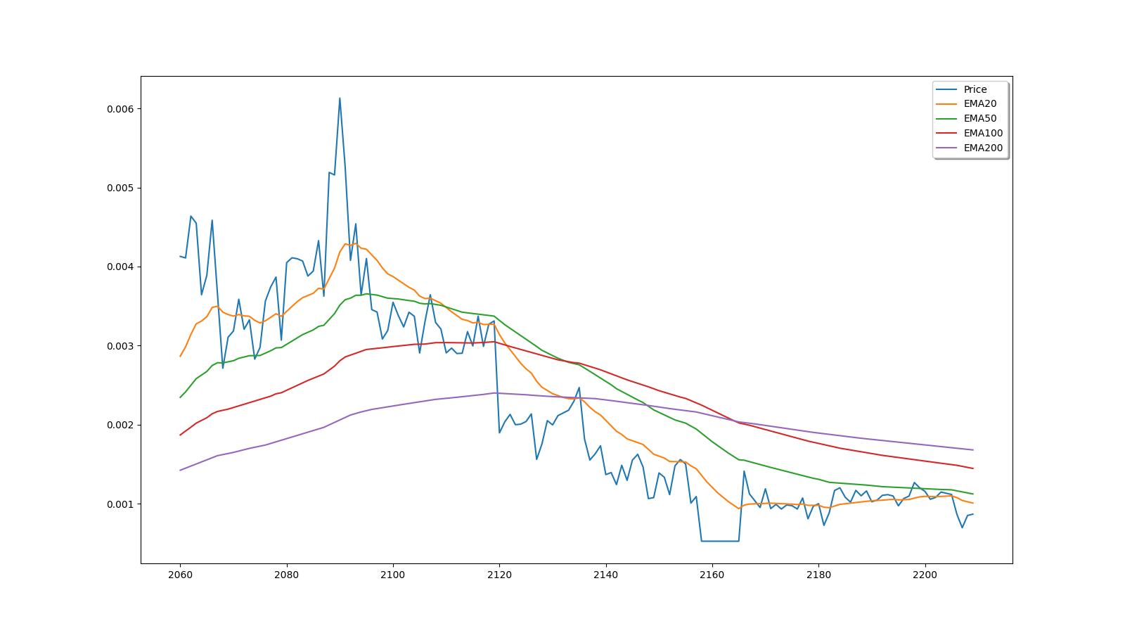 DigitalBits Exponential Moving Averages